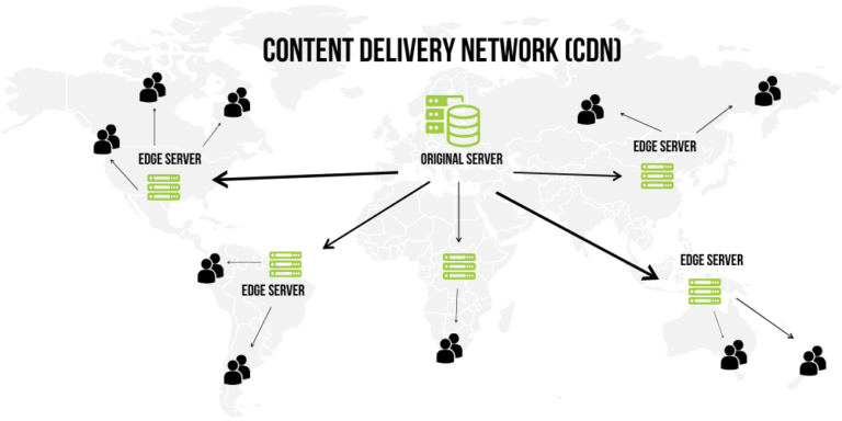 What Is a CDN? - SSL.com